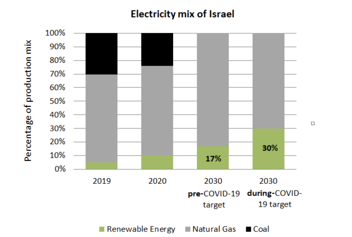 Israel approves 30% renewables goal for 2030: Revolution or low bar ...