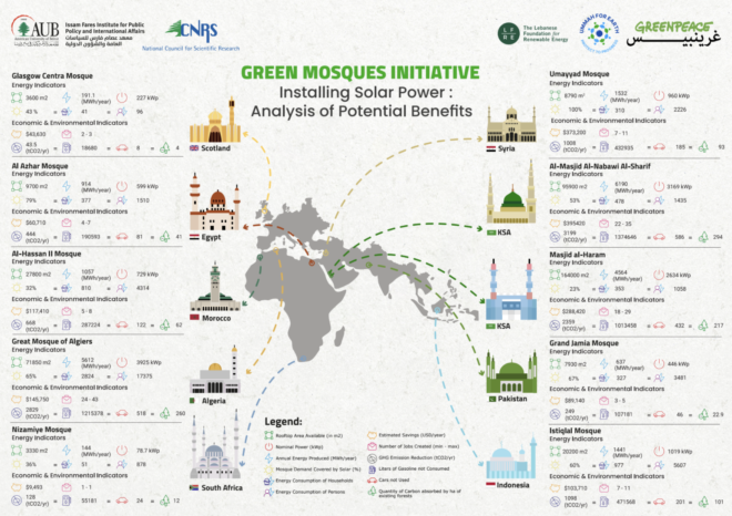 Solar power for 10 mosques - Green Prophet