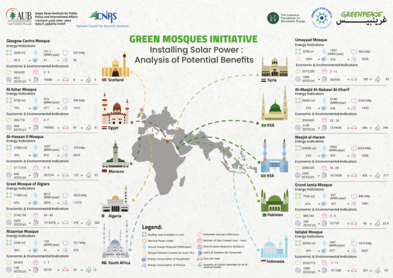 Solar power for 10 mosques | Green Prophet