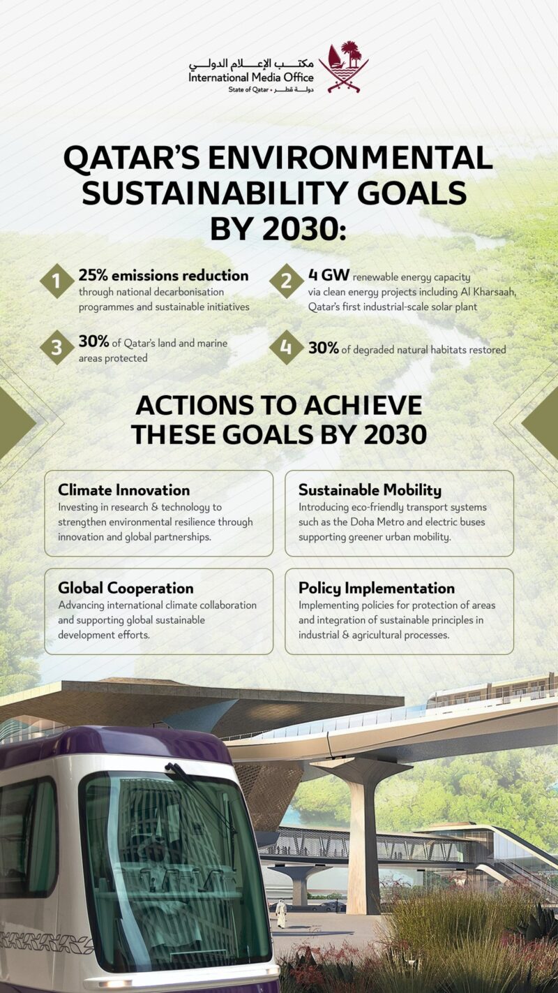 Qatar builds its own oversight mechanism to monitor itself on climate ...