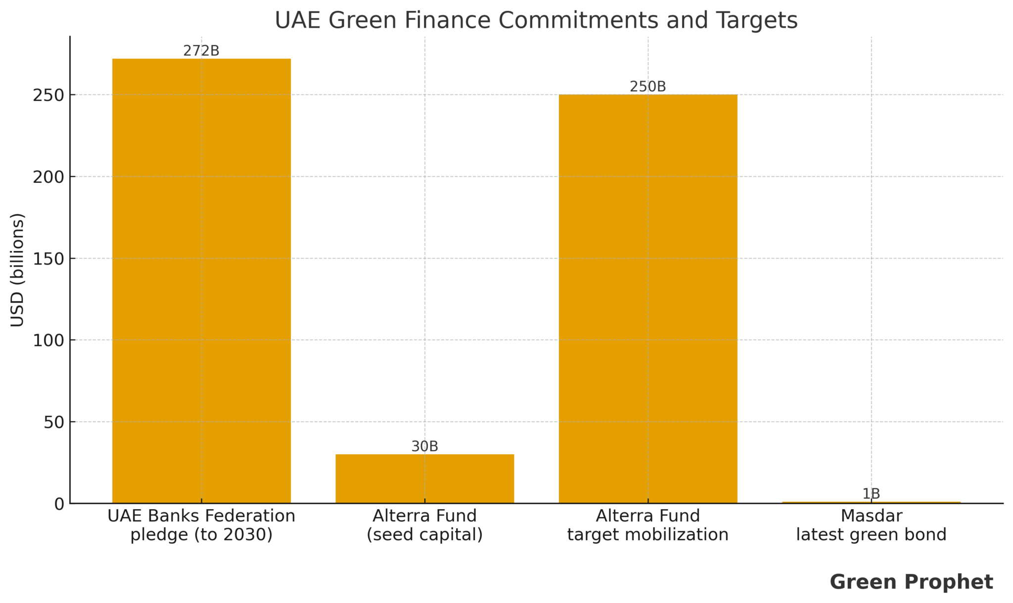 UAE Green Finance Report 2025 - Green Prophet